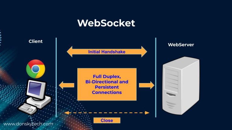 Implementing Websocket For Real-time Iot Device Communication In Larav – peerdh.com