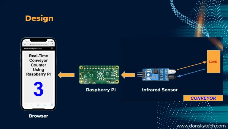 Raspberry Pi Object Counting using Infrared sensor