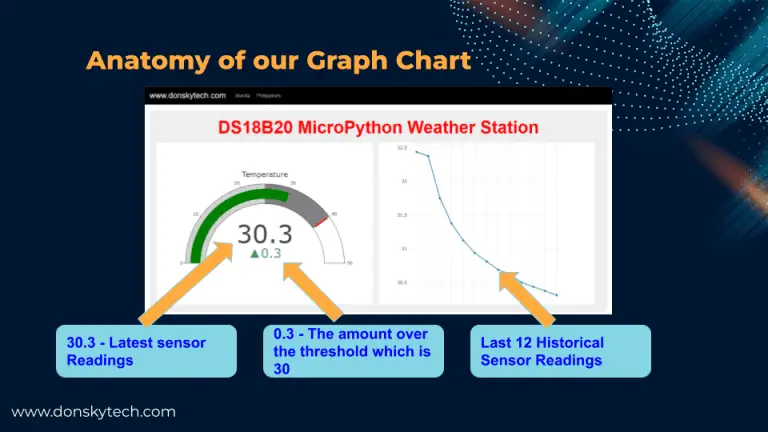 Control DS18B20 using MicroPython with a Weather Station Project