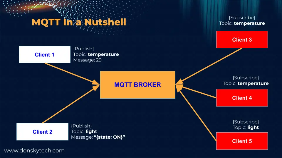 MicroPython MQTT Publish Subscribe Using ESP32 ESP8266